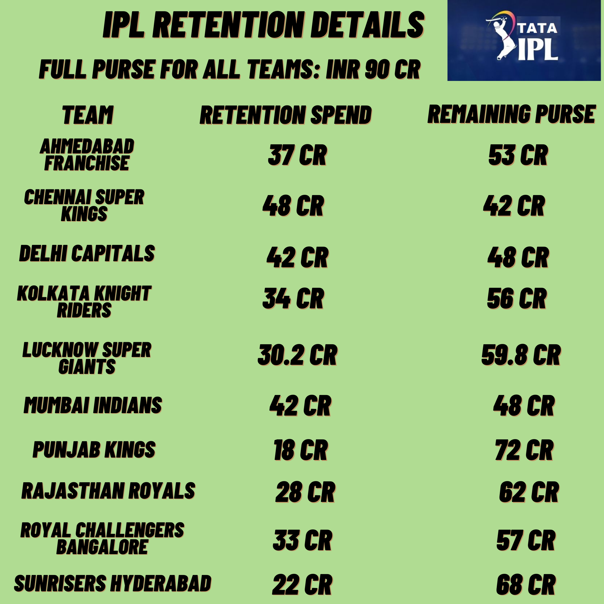 IPL Mega Auction 2022 - A few Basics - Cricket Bloggers
